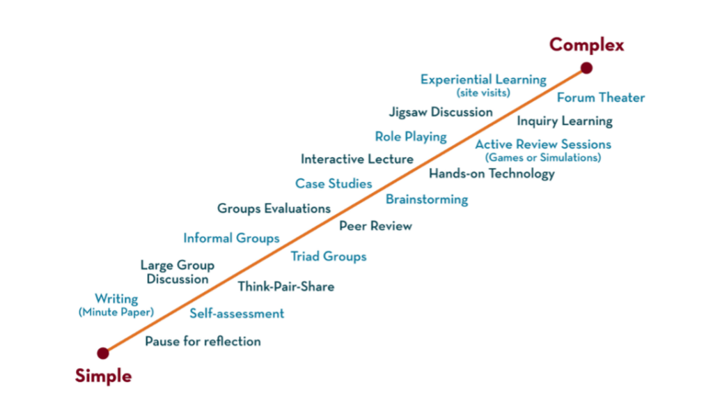 Active Learning strategies in the classroom - UvA Teaching and Learning ...
