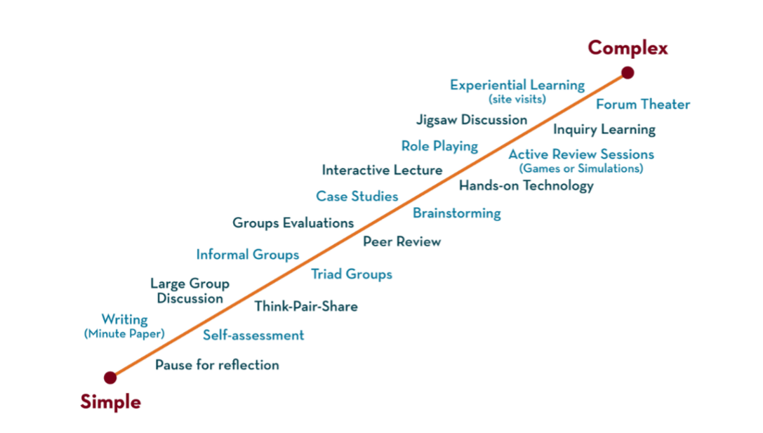 Active Learning strategies in the classroom - UvA Teaching and Learning ...