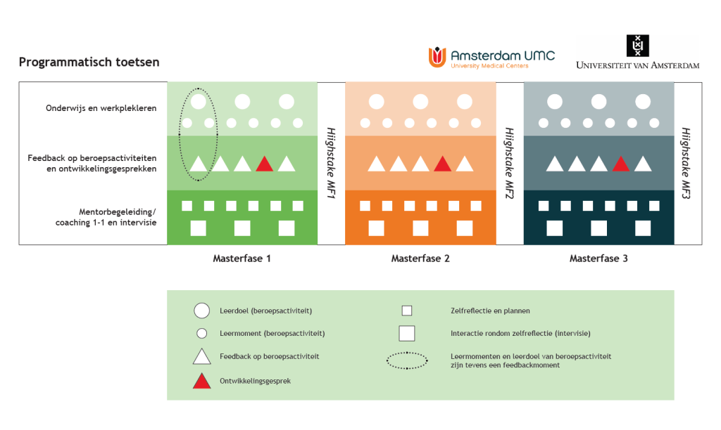Schematische weergave programmatisch toetsen - UvA Teaching and ...