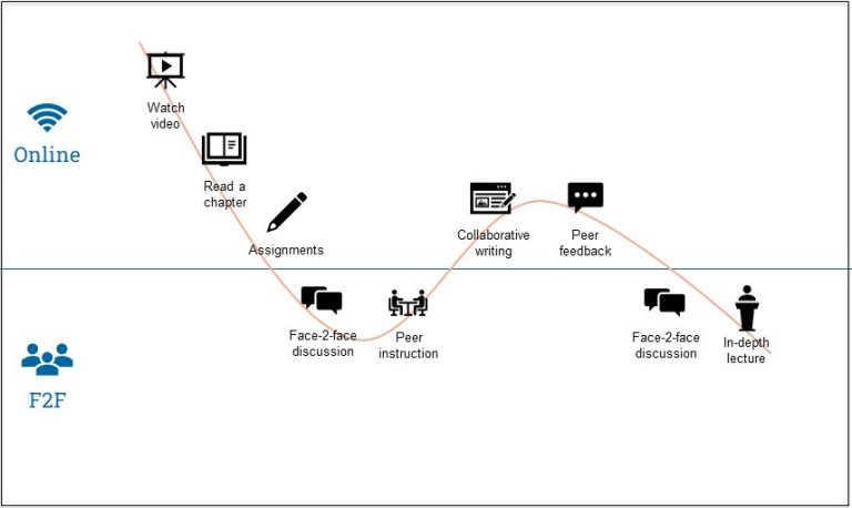 What is blended learning? - UvA Teaching and Learning Centres (TLC)