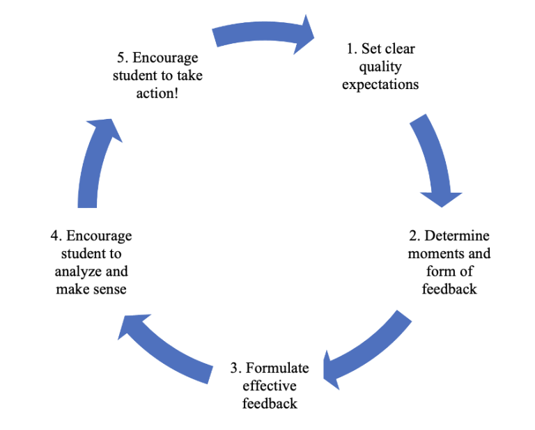 How to provide effective Feedback - UvA Teaching and Learning Centres (TLC)